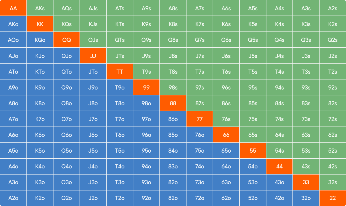 Poker Ranges Explained - Think Like A Pro | Blog